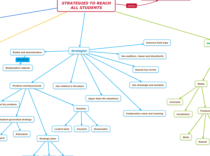 TEACH MATHEMATICS: STRATEGIES TO REACH ALL...- Mind Map